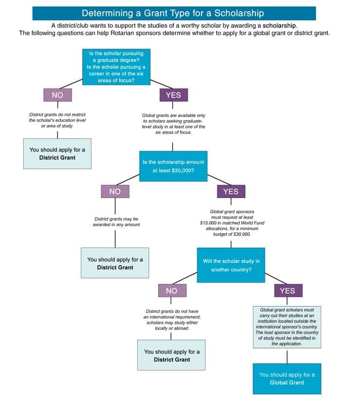 Decision Tree: Scholar Grants